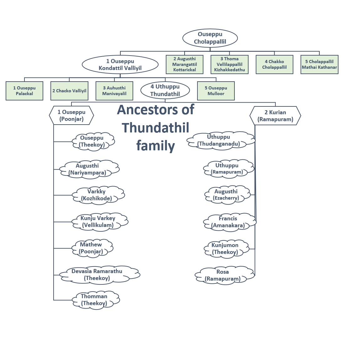 Thundathil Kudumbayogam – Family Website